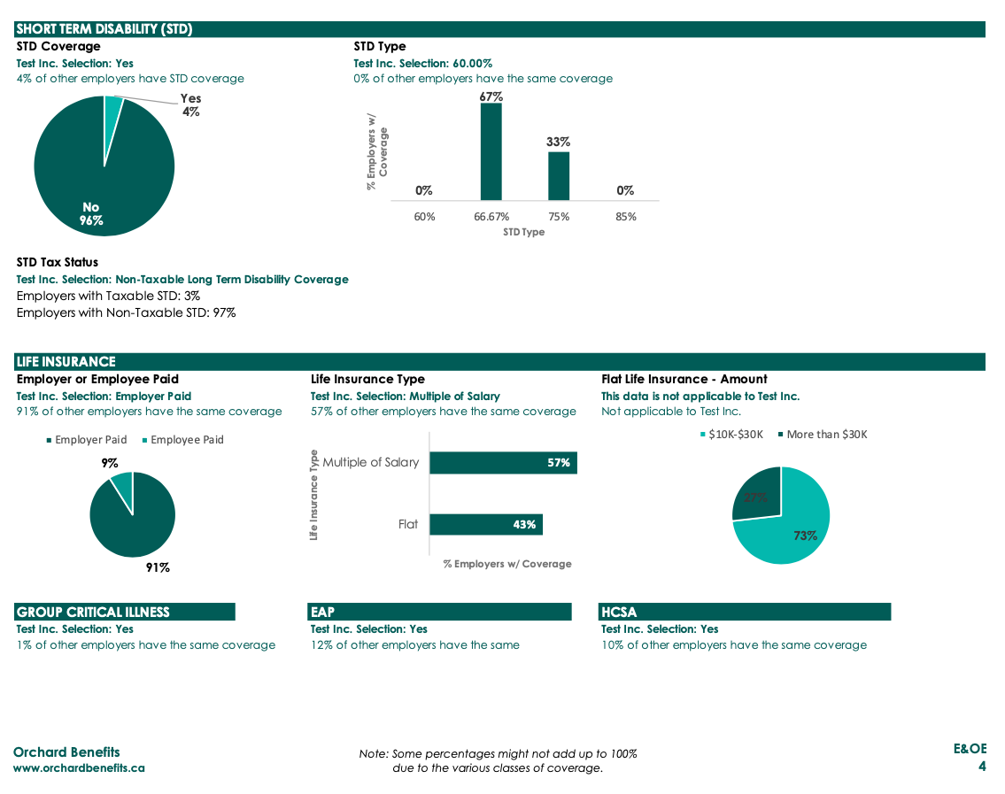 Benchmarking Your Employee Benefits – Orchard Benefits