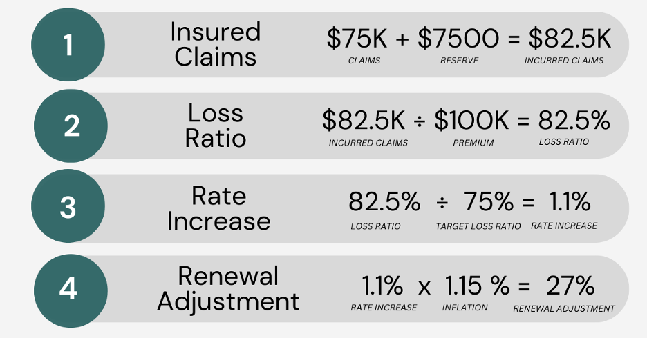 How Carriers Calculate Benefit Renewals: A Simplified Review - Orchard ...