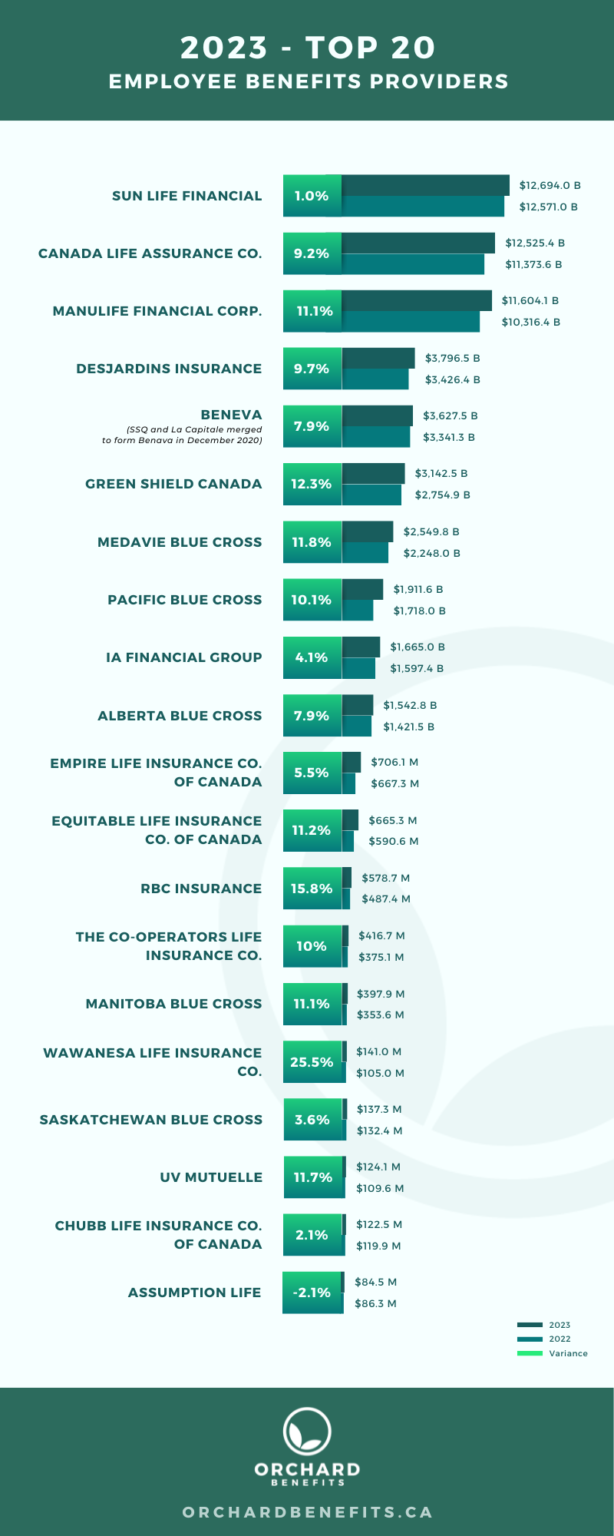 Canada’s Top 20 Employee Benefits Providers — 2023 - Orchard Benefits